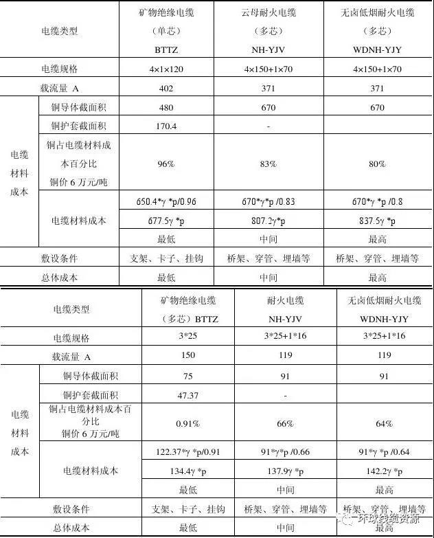 矿物绝缘电缆BTTZ与其他防火电缆对比-电线电缆网