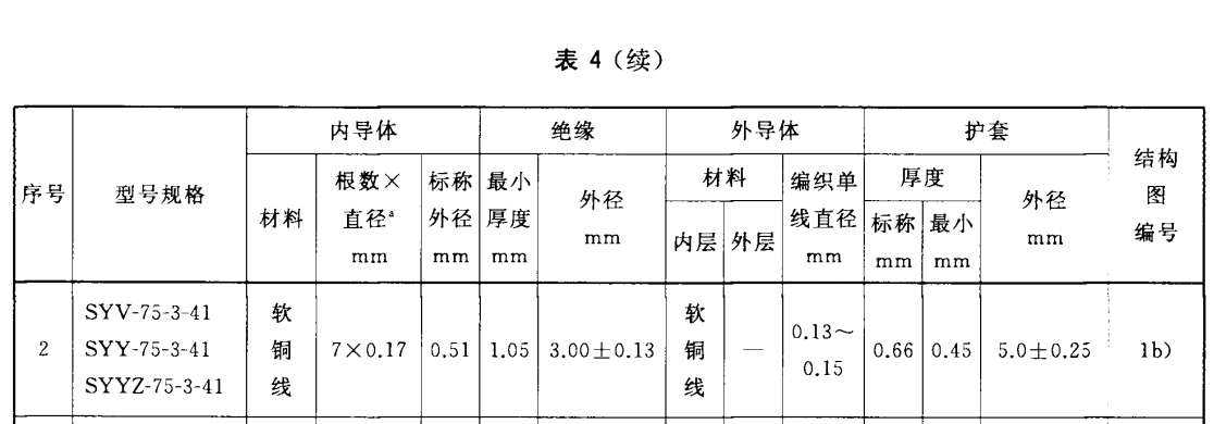 SYV-75-3-41,41是什么意思？-电线电缆网