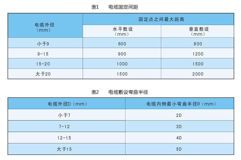 BTTZ矿物绝缘电缆的敷设和安装-电线电缆网
