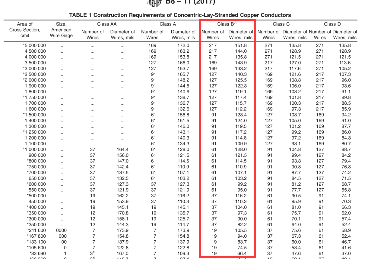 求助一下各位大神，美标导体ASTM B8 Class B 这个导体的根数是最少根数还是强制要求。-电线电缆网
