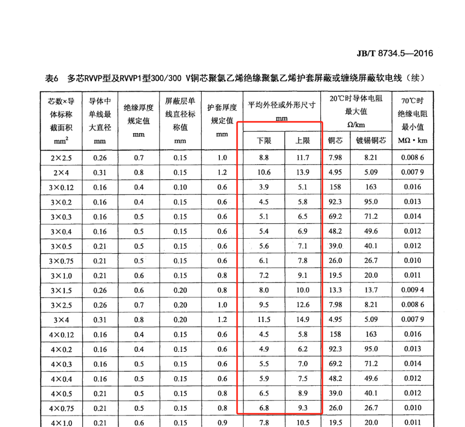 RVVP及RVV护套线，国标外径是强制要求吗？-电线电缆网