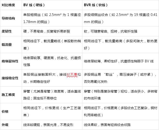 bv 线和 bvr 线有什么区别？家庭用哪种更合适？ - 无图版 电线电缆网DXDLW